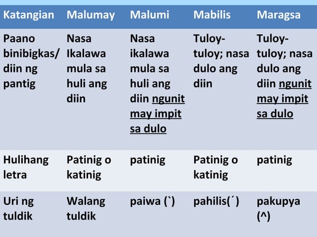 Mga uri ng diin | PPT