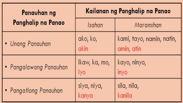 MGA URI NG PANGHALIP.pptx Grades 4 to 6. | PPTX