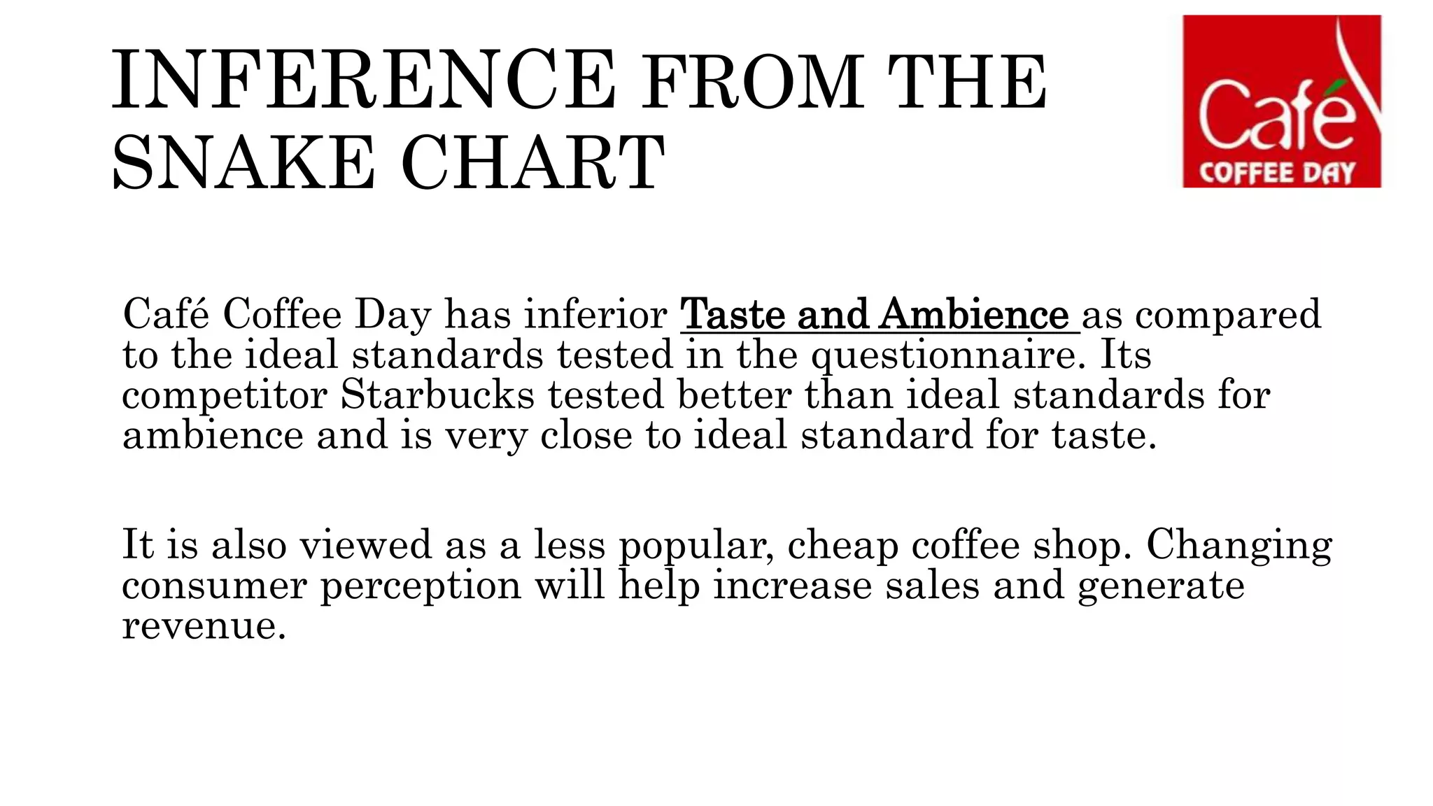 Starbucks Vs Cafe Coffee Day - Understanding the Consumer Preferences ...