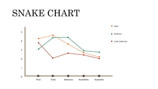 Starbucks Vs Cafe Coffee Day - Understanding the Consumer Preferences ...