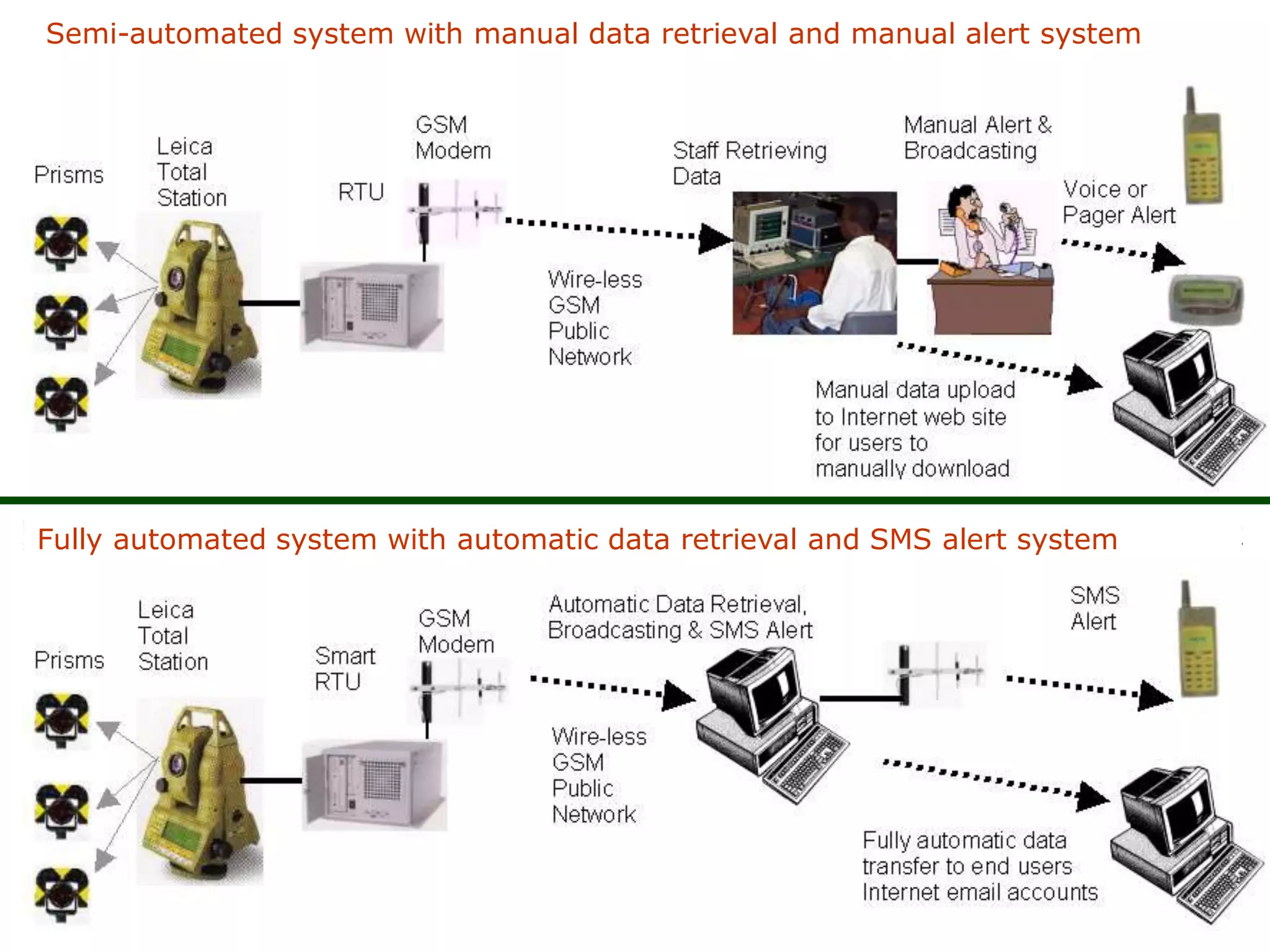Real Time Monitoring Systems for Tunnels & Deep Excavation Projects | PDF