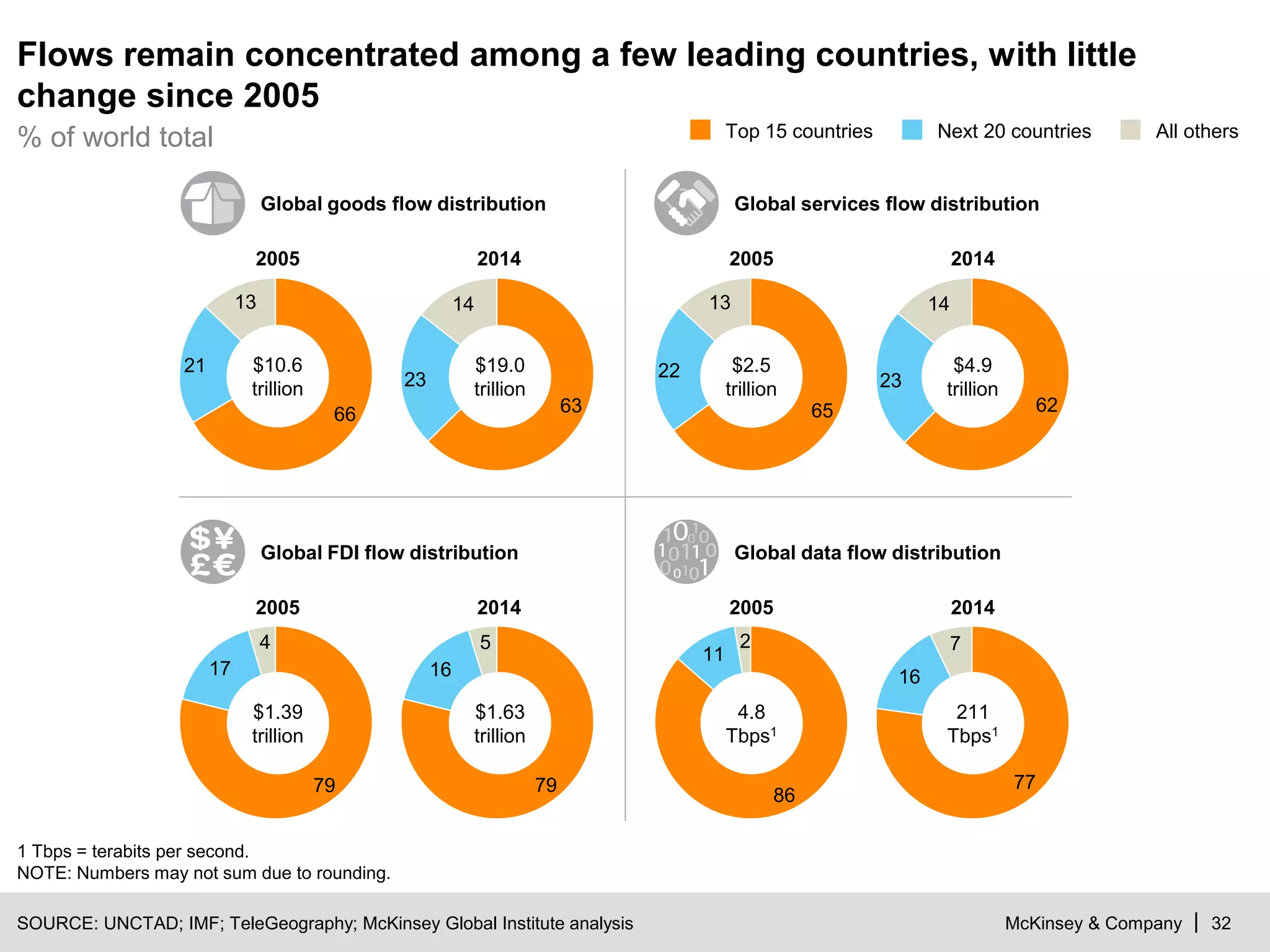 Digital globalization: The new era of global flows | PPTX