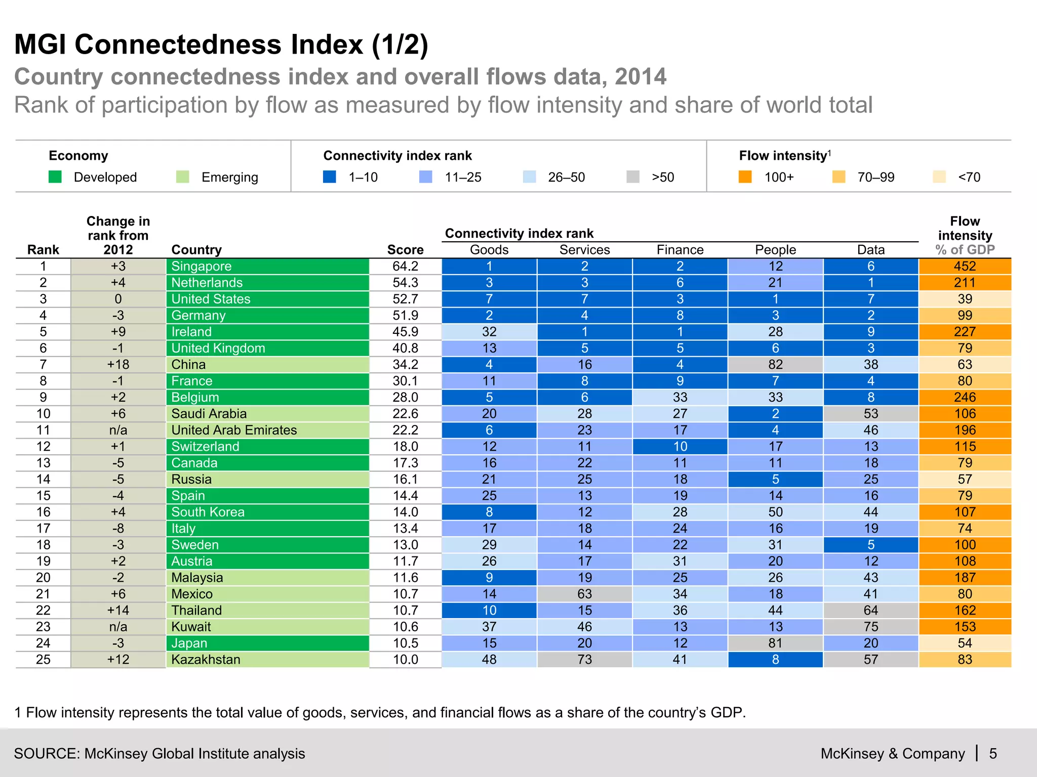 Digital globalization: The new era of global flows | PPTX