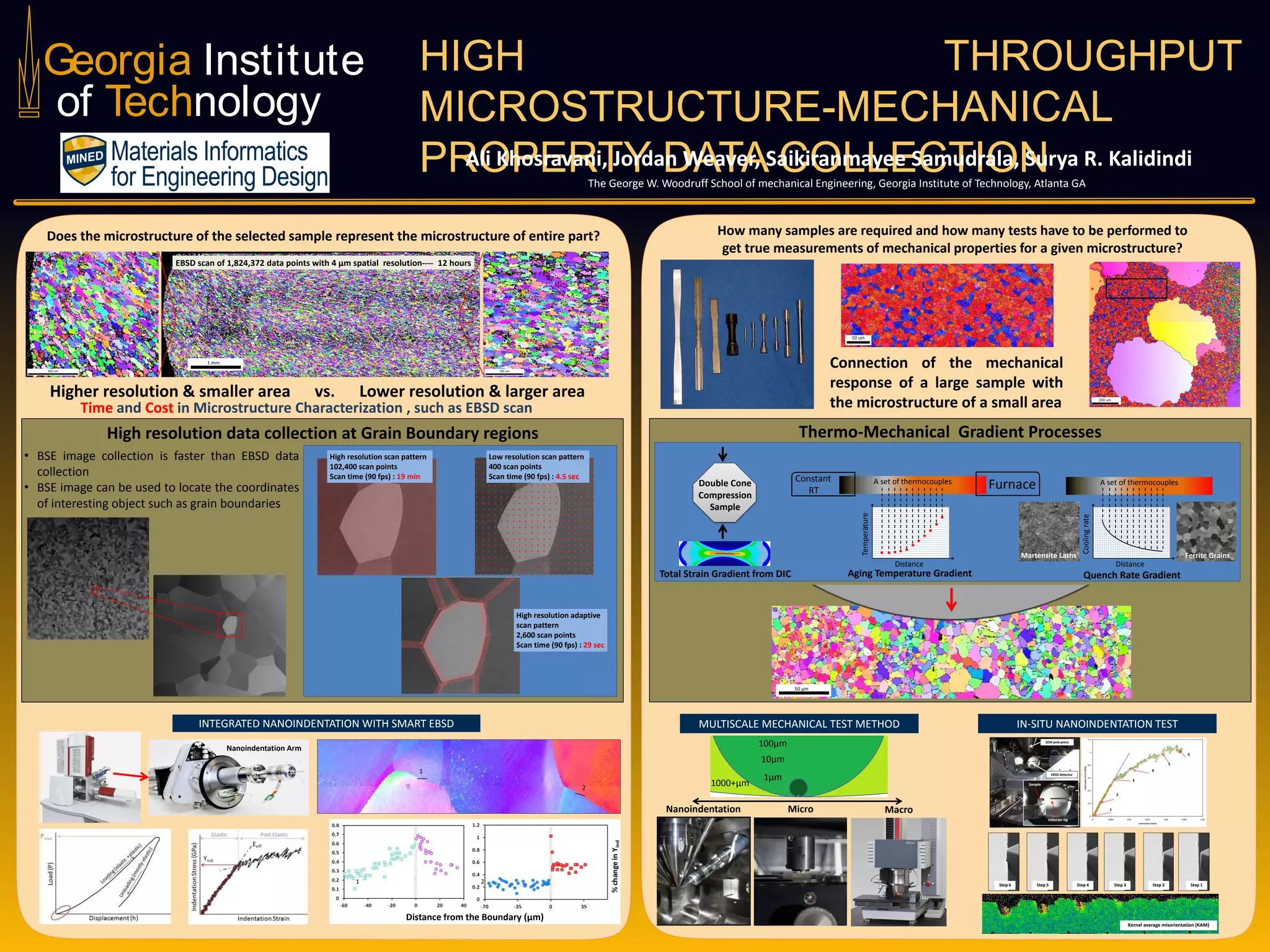 HIGH THROUGHPUT MICROSTRUCTURE-MECHANICAL PROPERTY DATA COLLECTION | PPT