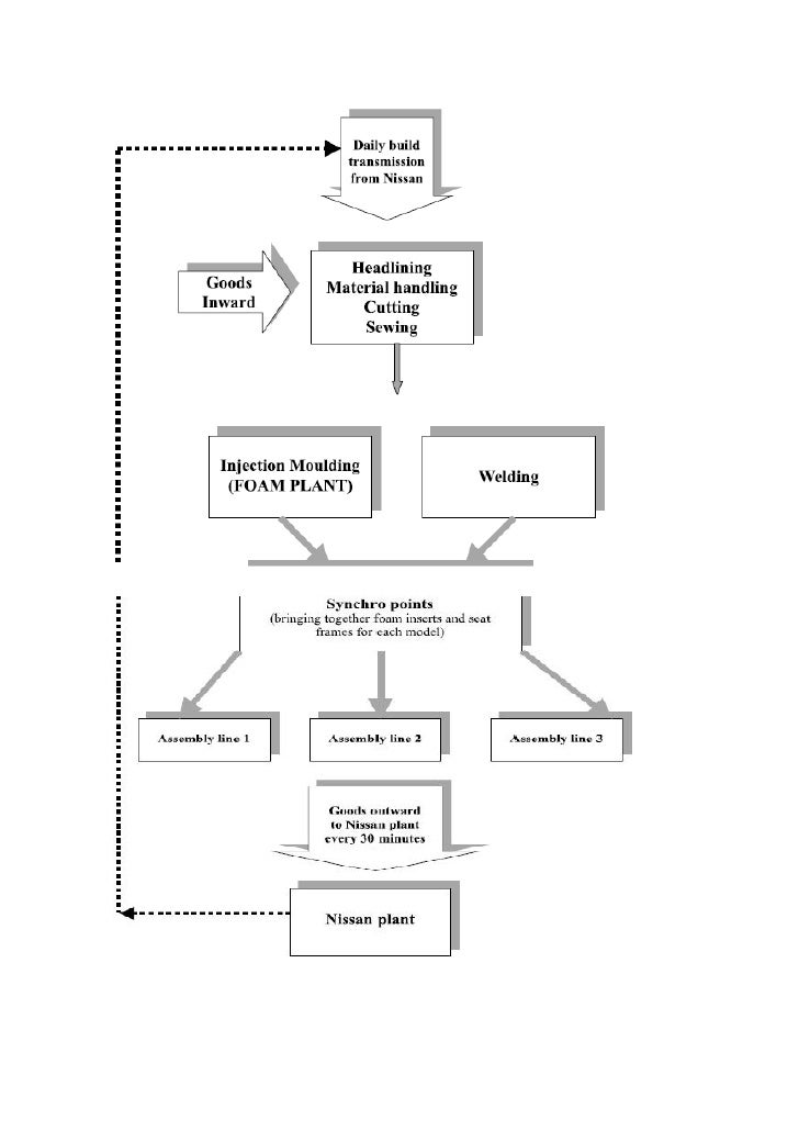 [DIAGRAM] Process Flow Diagram For Automotive Industry - MYDIAGRAM.ONLINE