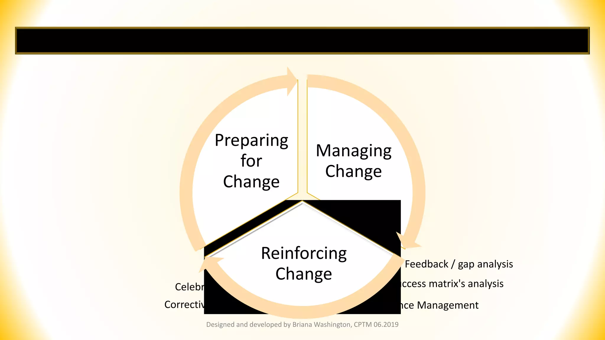 The Intersection of Training and Change Management: Where the two roads ...