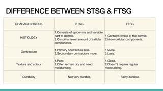 Different types of Skin graft & flap.pptx