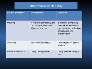 Concept Of Management | PPT