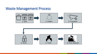 mgmt-4-waste-management-part-1-process.pptx | Infectious Diseases ...