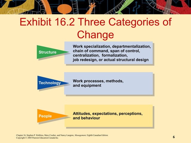 mgmt192-Chp16-Change Management.ppt