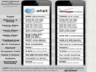 ATT vs. Verizon | PPTX
