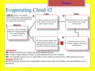 Productivity Mgmt Project - Zaxby's | PPTX