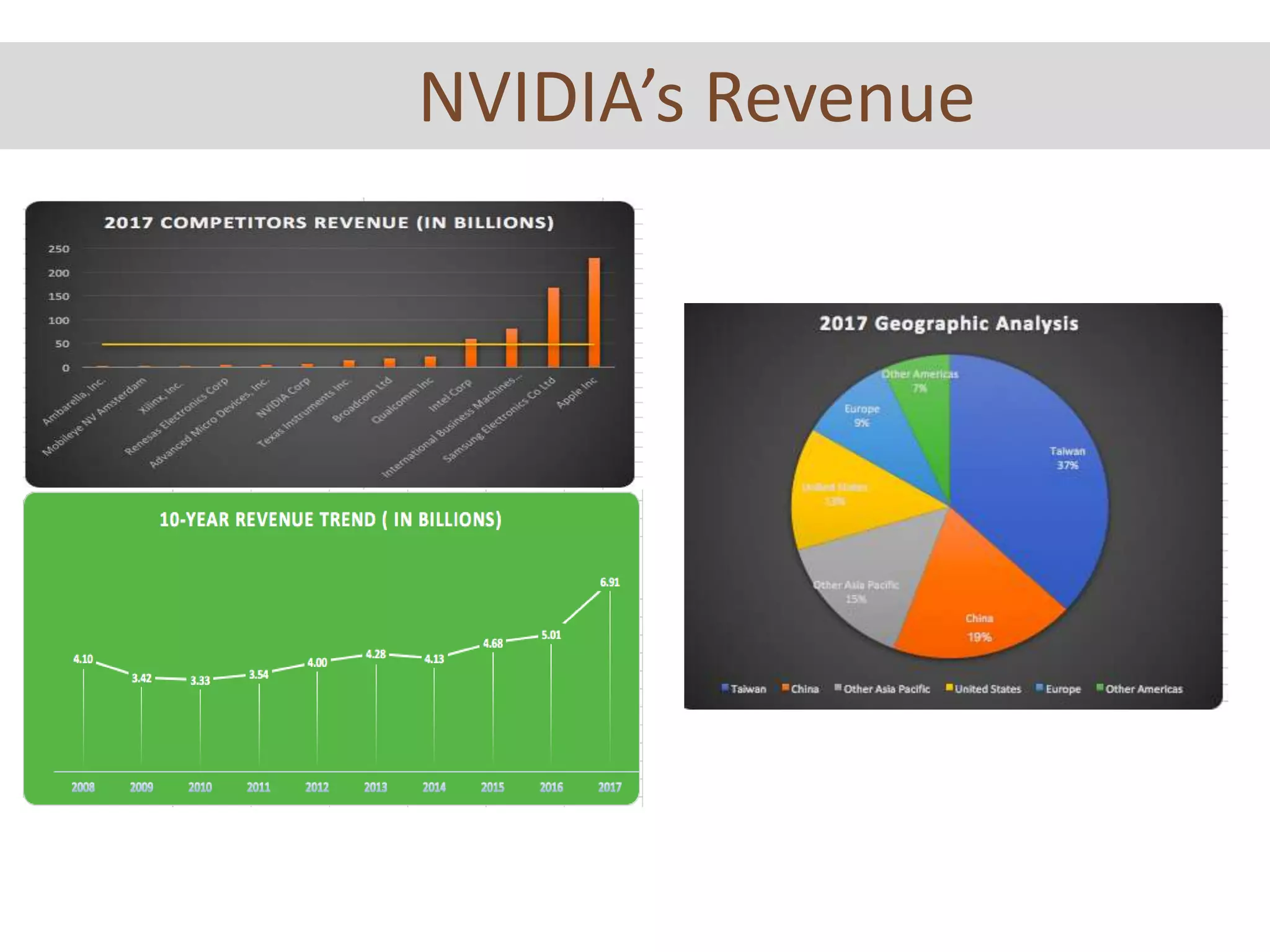 NVIDIA - Strategic Management Presentation | PPTX