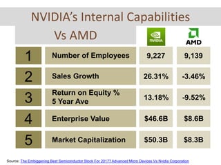 NVIDIA - Strategic Management Presentation | PPTX