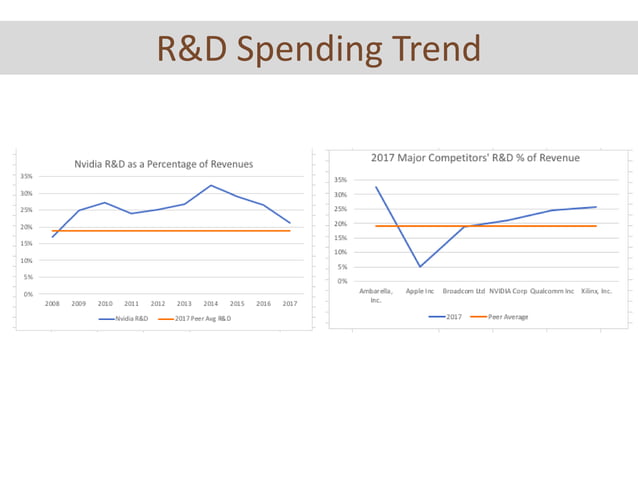 NVIDIA - Strategic Management Presentation | PPTX | PC Games | Video Gaming