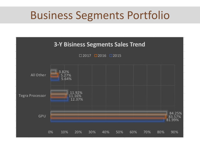 NVIDIA - Strategic Management Presentation | PPTX | PC Games | Video Gaming