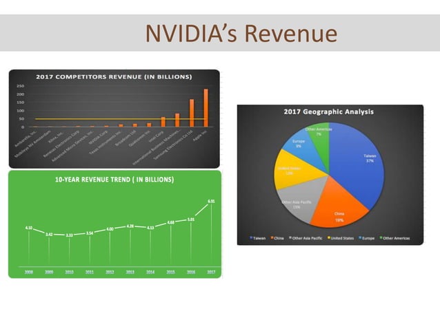 NVIDIA - Strategic Management Presentation | PPTX | PC Games | Video Gaming