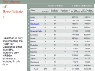 Rashtriya Swastiya Bima Yojana - RSBY | PPTX