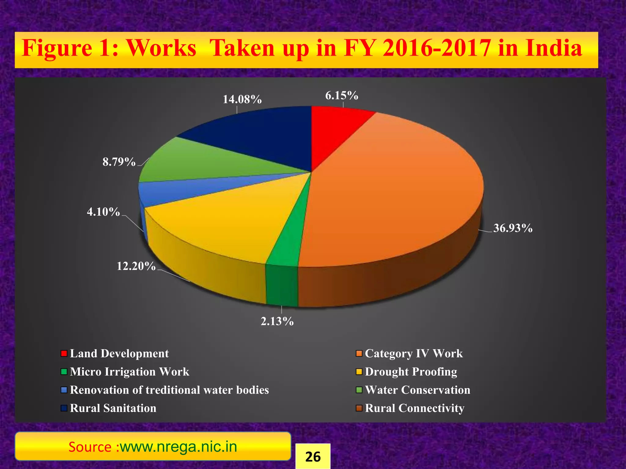 Mgnrega an overview | PPTX
