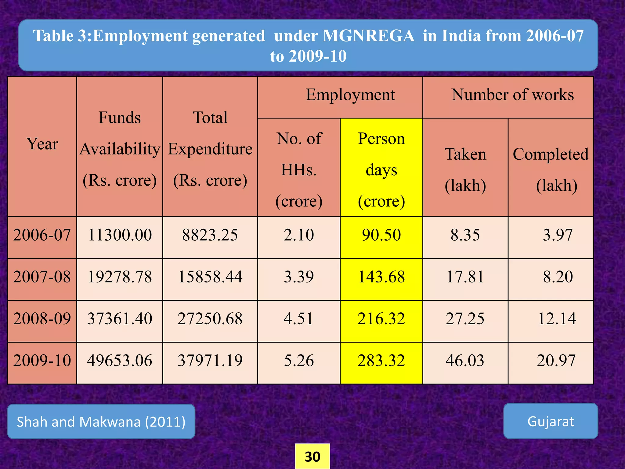 Mgnrega an overview | PPTX