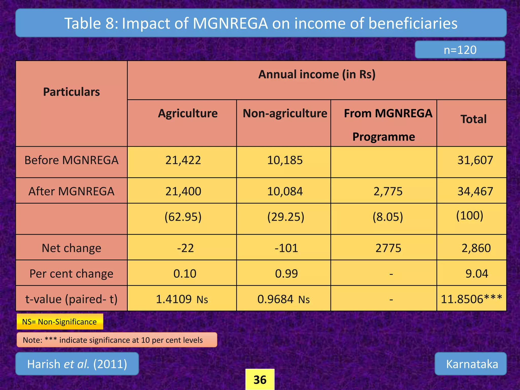Mgnrega an overview | PPTX