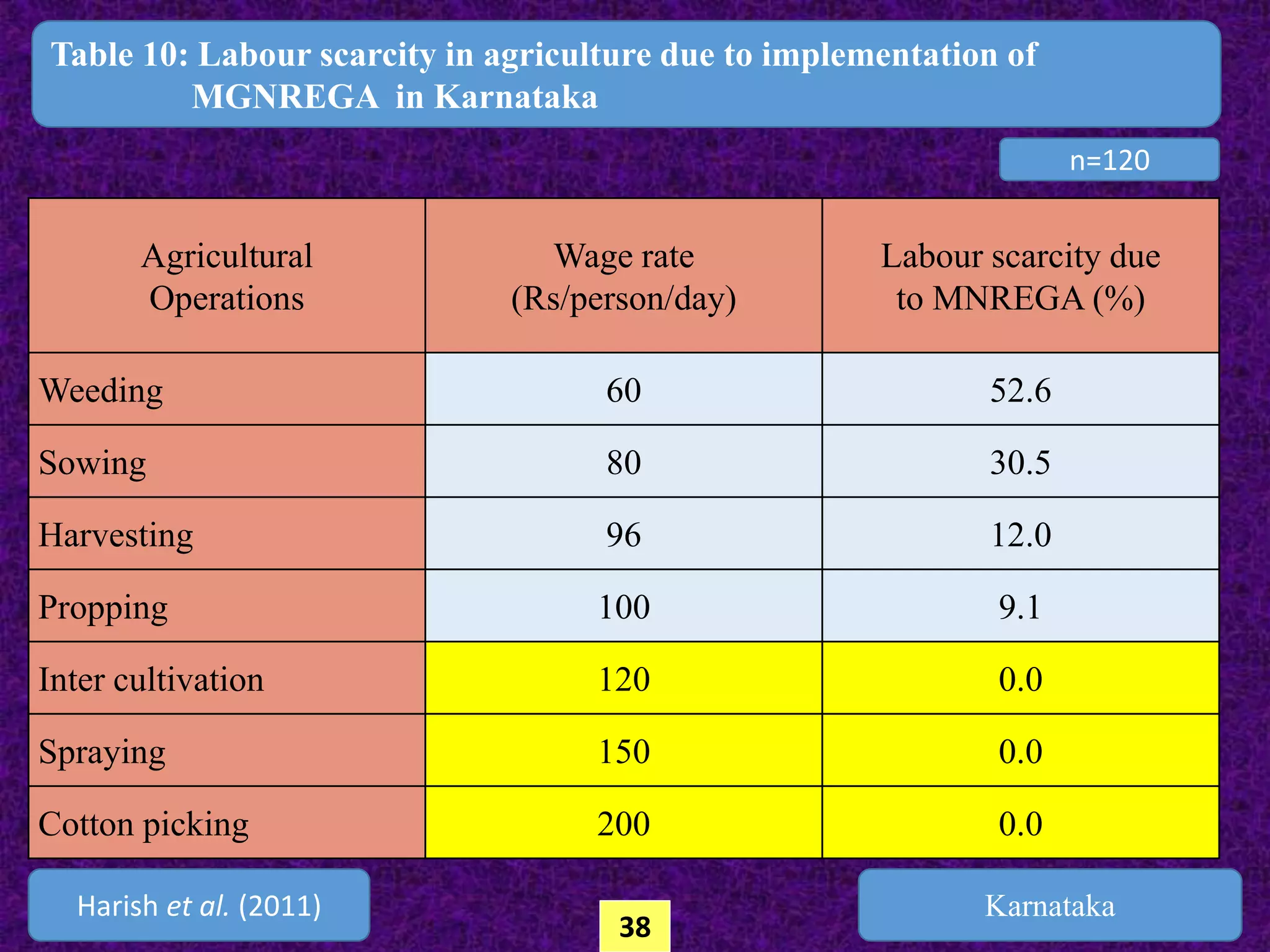 Mgnrega An Overview Pptx