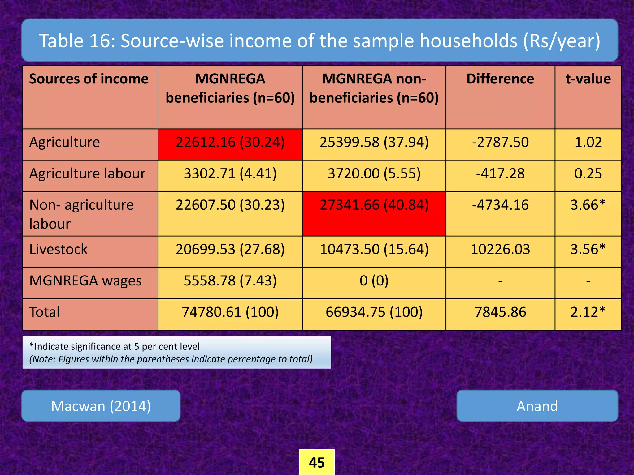 Mgnrega an overview | PPTX