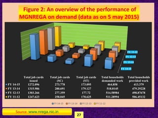 Mgnrega an overview | PPTX