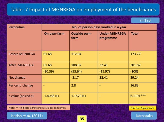 Mgnrega an overview | PPTX