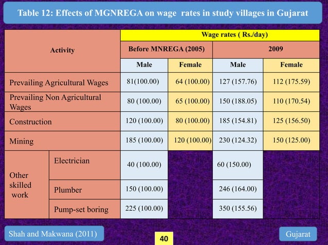 Mgnrega an overview | PPTX