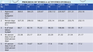 Mgnrega 2005 ppt | PPTX