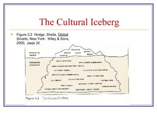 Mgnt4670 Ch 3 Differences In Culture | PPT