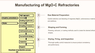MgO-C Refractories for Teeming Ladle.pptx