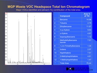 MGP Waste Method | PPT | Indoor Environmental Quality | Home & Garden