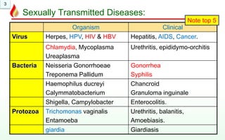Sexually Transmitted Diseases Chart