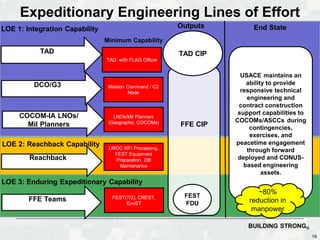 U.S. Army Corps of Engineers (USACE) - MG Semonite | PPT