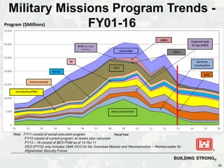 U.S. Army Corps of Engineers (USACE) - MG Semonite | PPT