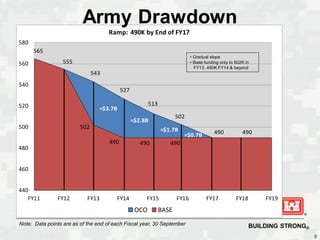 U.S. Army Corps of Engineers (USACE) - MG Semonite | PPT
