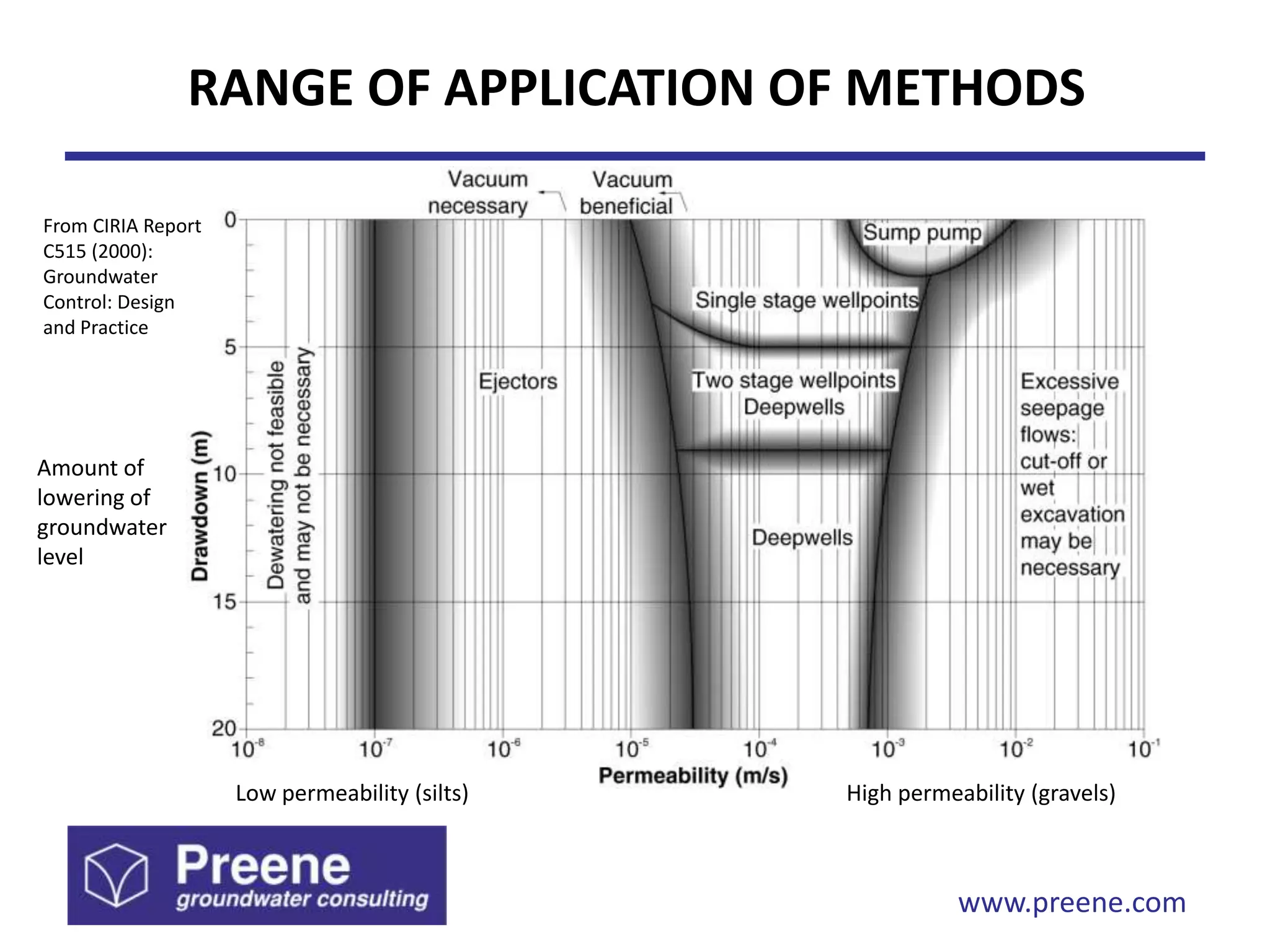 Groundwater Control for Construction | PPTX