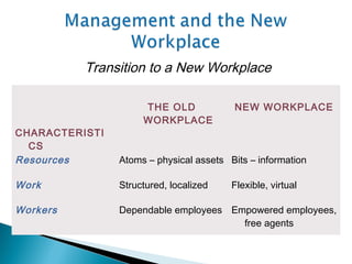 Managing The New Workplace By Richard | PPT