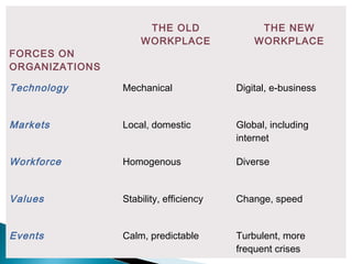 Managing The New Workplace By Richard | PPT