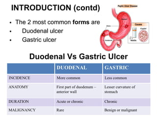 Management of Acute Exacerbation of Peptic Ulcer Disease (PUD) | PDF
