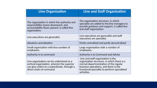 Line and Staff Organization Management ppt | PPTX