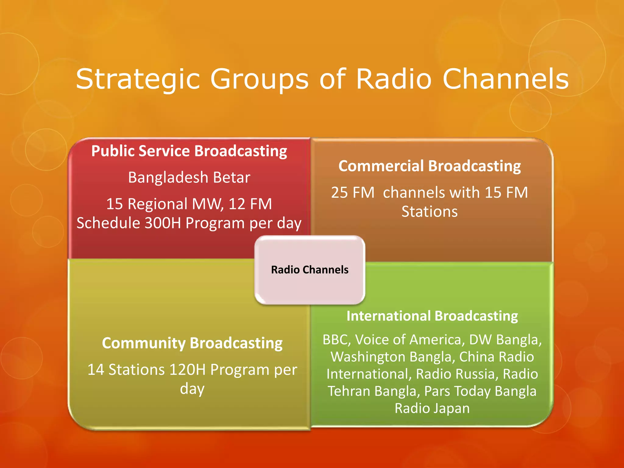 Radio-Bhumi Bangladesh Strategic Plan, Competitive advantage, SWAT ...