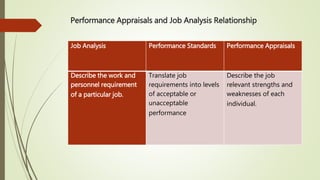 Management Performance Appraisal | PPTX