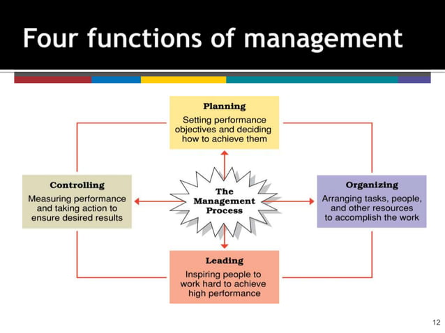 Mgt 2010 principles and practice of management chp 1 and 2