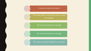 The Communication Process & Types of Written Communication | PPTX