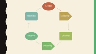 The Communication Process & Types of Written Communication | PPTX