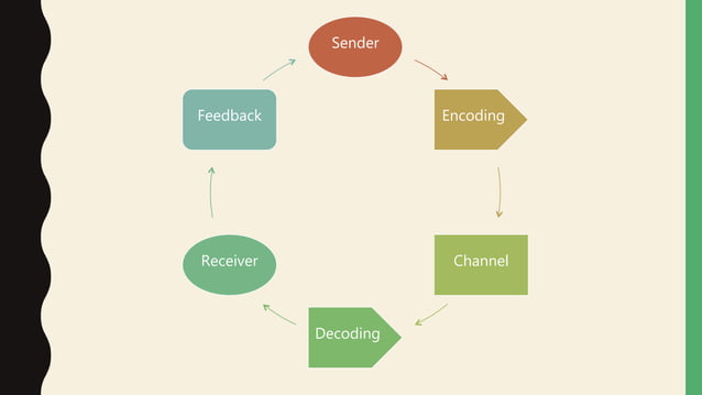The Communication Process & Types of Written Communication | PPT