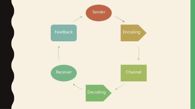 The Communication Process & Types of Written Communication